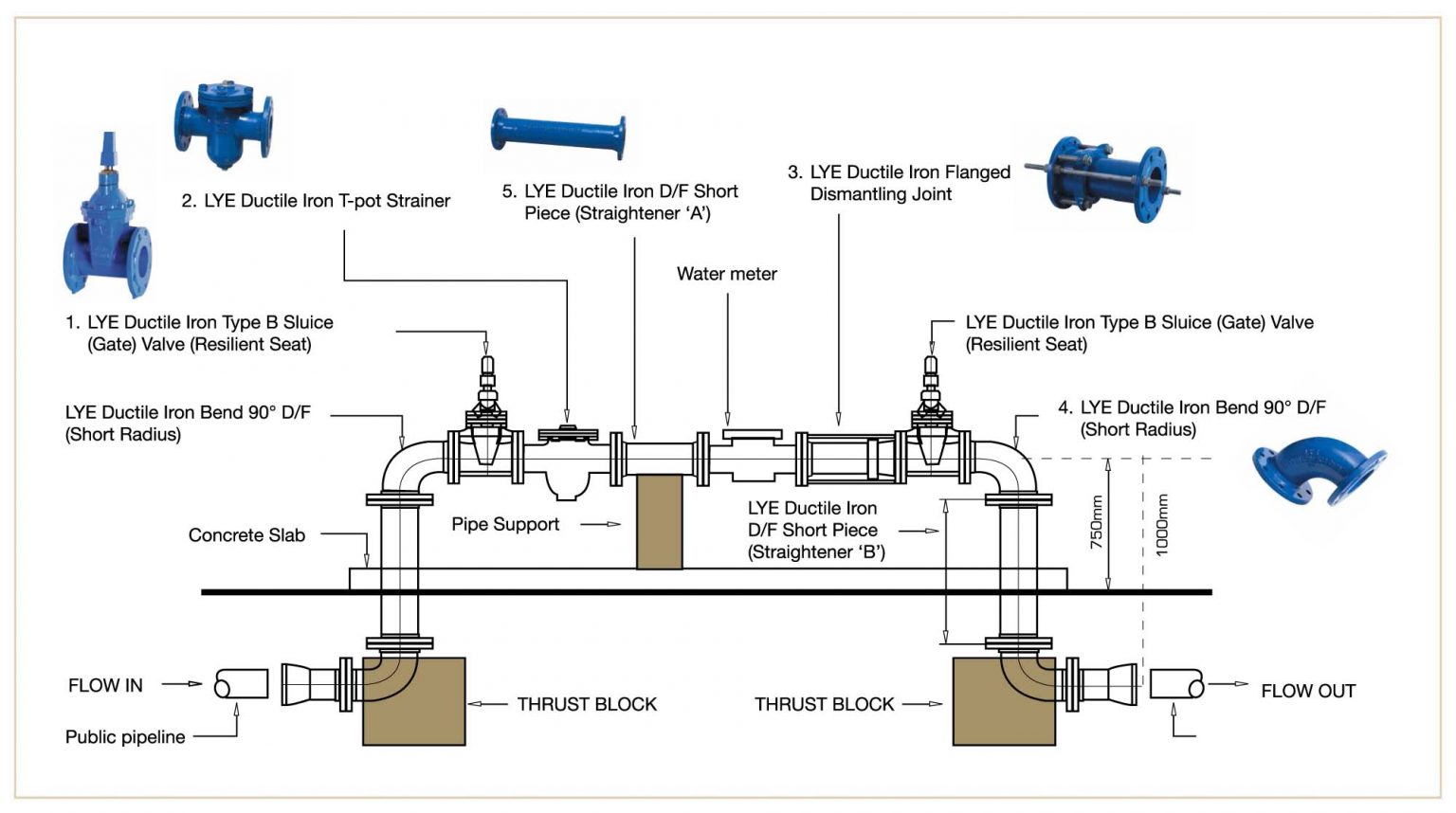 Fusion Bonded Epoxy Coated Bulk Meter Position System – LYE