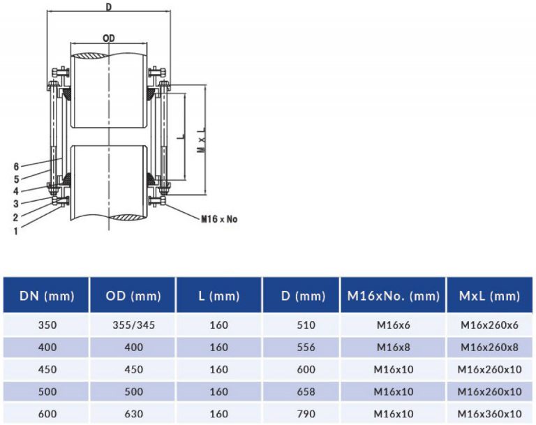 POLY RESTRAINT LARGE DIAMETER COUPLING – LYE